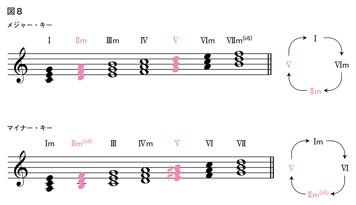 循環コードの基礎知識 | 1日1分8小節！ ギター上達 コード・トーン練習ドリル！：043 | ギター・マガジンWEB｜Guitar magazine