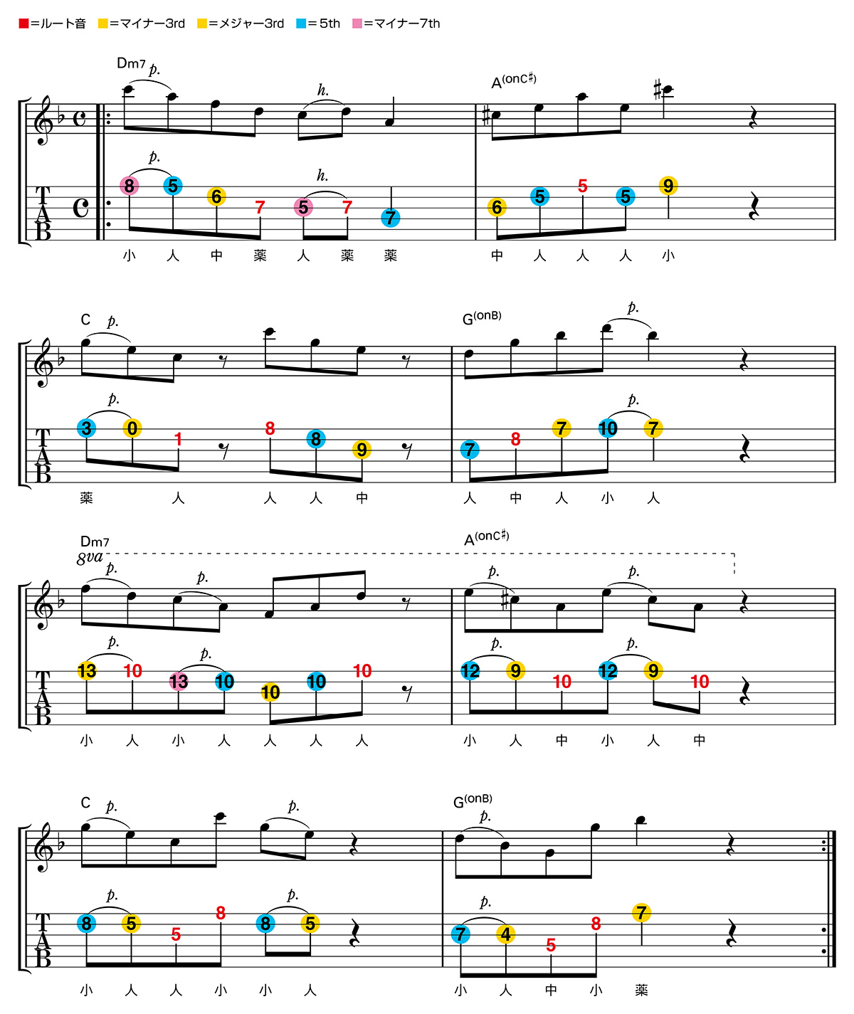 マイナー・セブンスを含むコード進行 2-3：Dm7→A/C♯→C→G/B | 1日1分8小節！ ギター上達 コード・トーン練習ドリル！：089 | ギター・マガジンWEB｜Guitar ...